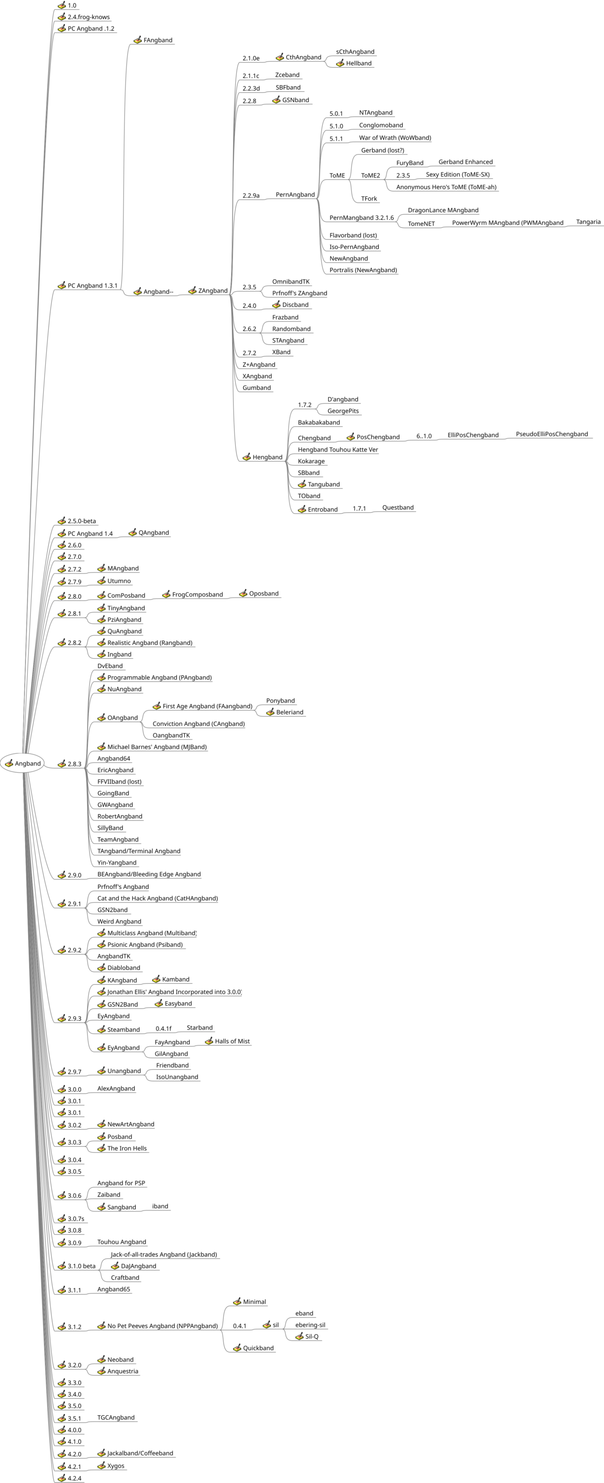 @Play: The Angband Family Tree – Set Side B